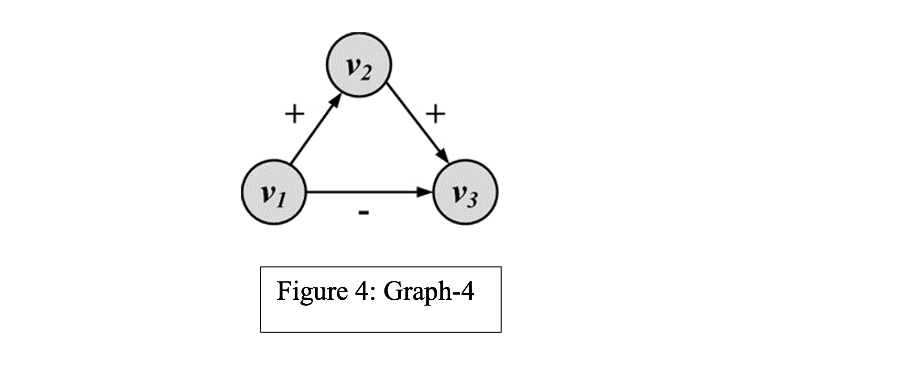 Solved Graph-4 shows the social relationship of three nodes | Chegg.com