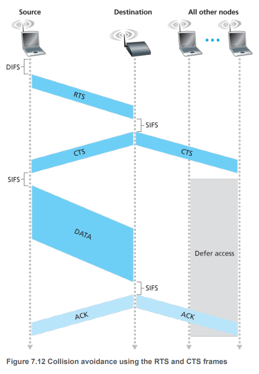 Solved 3. (WLAN, 10 points) in the CSMA/CA protocol used in | Chegg.com