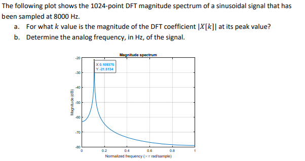 Solved The following plot shows the 1024-point DFT magnitude | Chegg.com