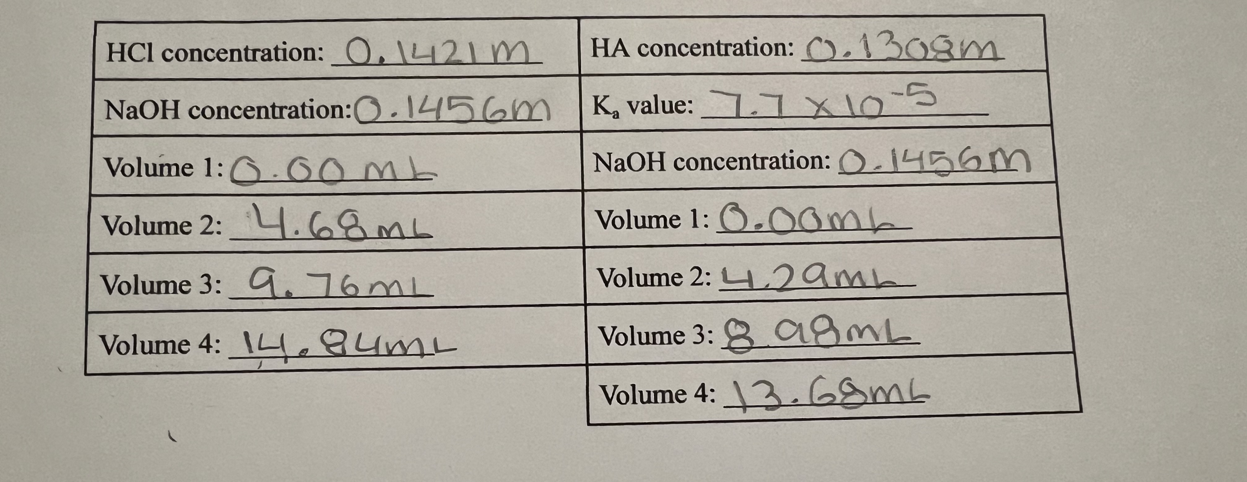 Solved 4. (11 points) Use the concentrations of HCl(10.00 | Chegg.com