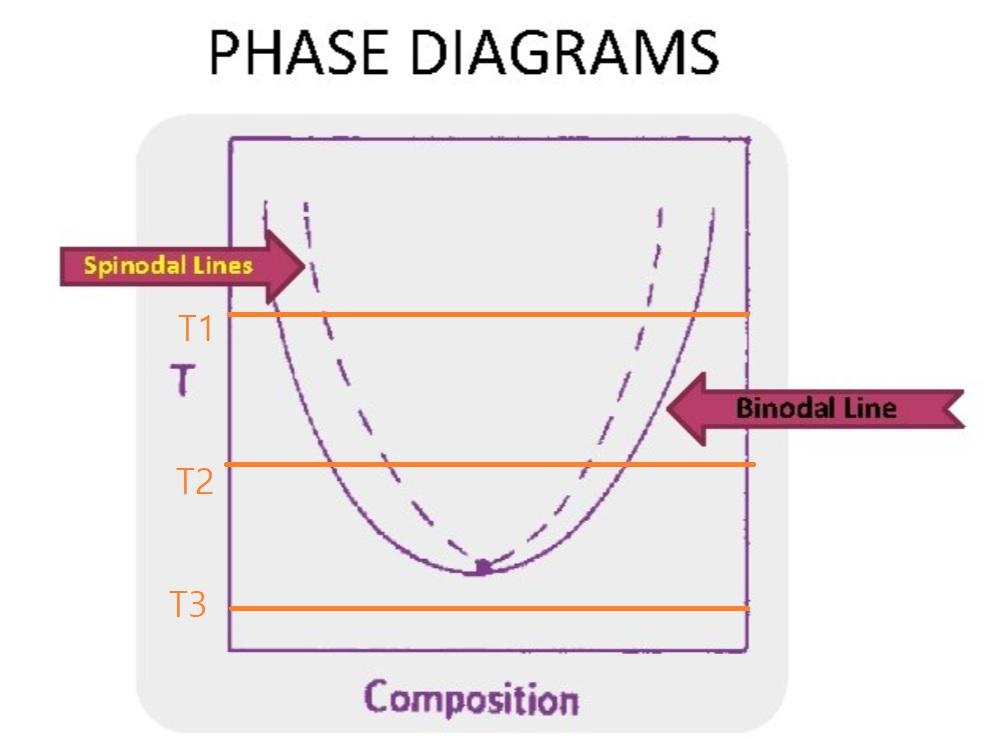 Phase diagram for mixing polymers A and B, and | Chegg.com