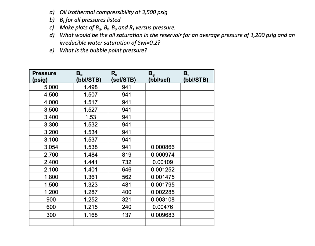 Solved a) Oil isothermal compressibility at 3,500 psig b) Bt | Chegg.com