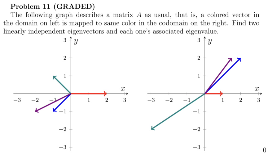 Solved Problem 11 (GRADED) The following graph describes a | Chegg.com