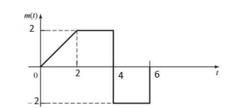 Solved Find the Fm and Pm outputs of the message sign given | Chegg.com