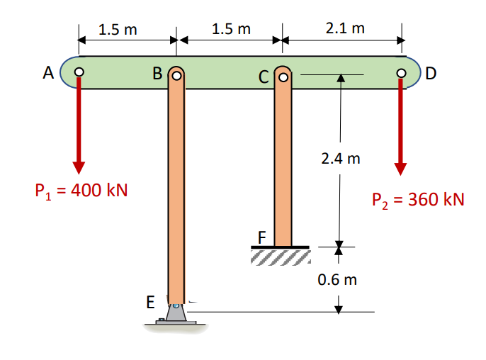 Solved The horizontal rigid beam ABCD is supported by | Chegg.com
