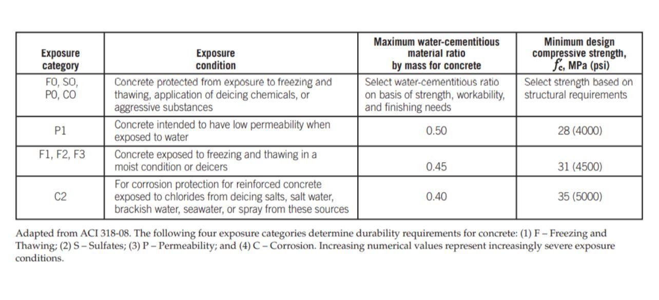 Solved Specified compressive strength, f, MPa Less than 21 | Chegg.com