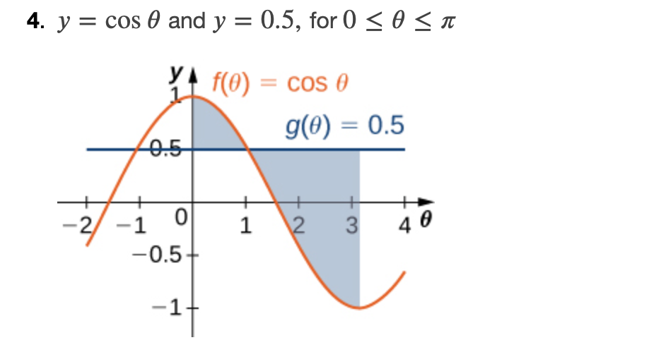 Solved code class="asciimath">y=cos\theta and y=0.5, ﻿for | Chegg.com