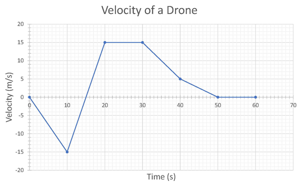 Solved Determine the acceleration of the drone between 0 | Chegg.com