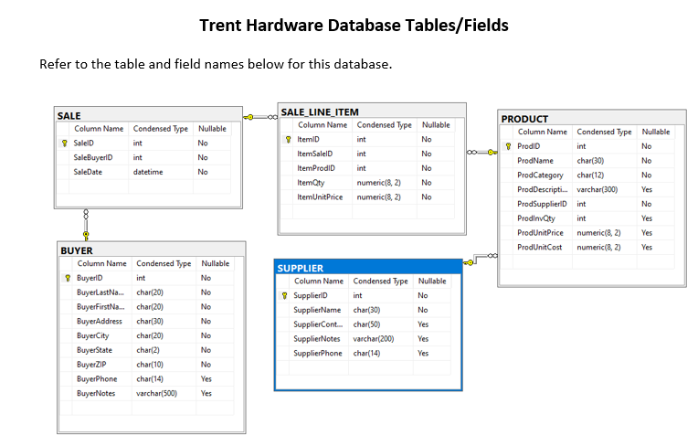 Solved Trent Hardware Database Tables/Fields Refer to the | Chegg.com
