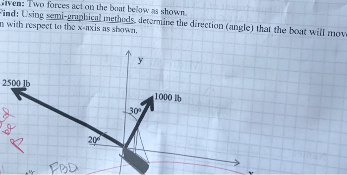 Solved Given: Two forces act on the boat below as shown. | Chegg.com