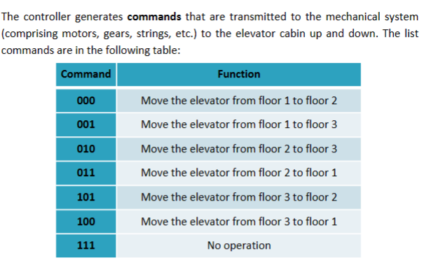 Solved In this exercise, students will use the Finite State | Chegg.com