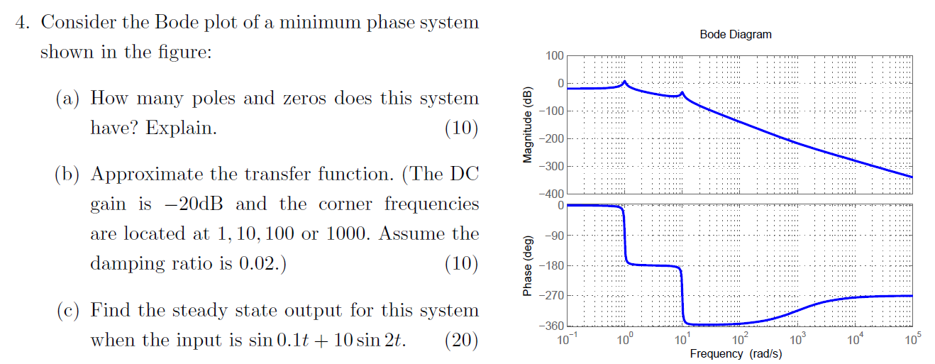 Solved 4. Consider the Bode plot of a minimum phase system | Chegg.com