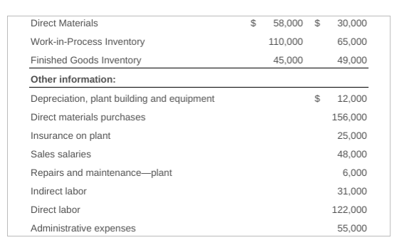 Solved $ $ Direct Materials Work-in-Process Inventory | Chegg.com
