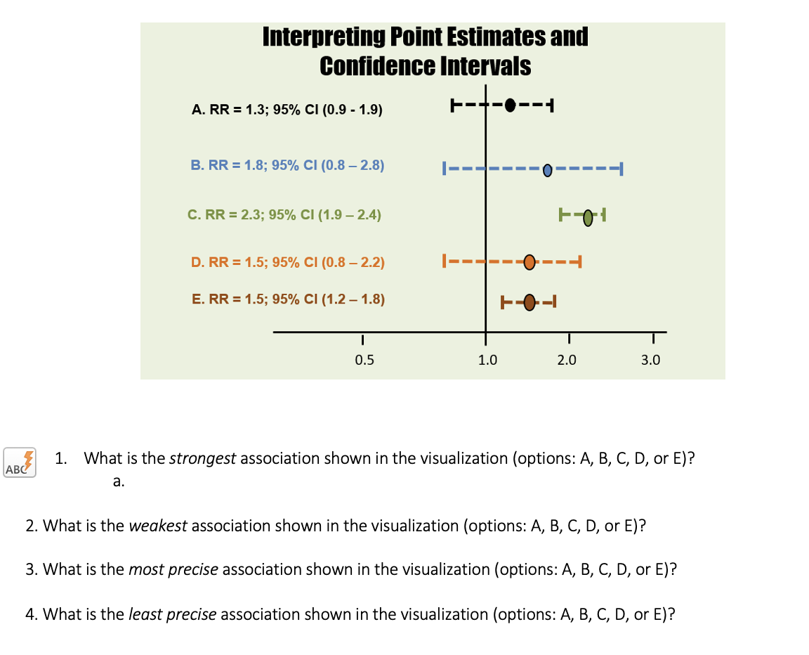 Solved Interpreting Point Estimates and Confidence Intervals | Chegg.com
