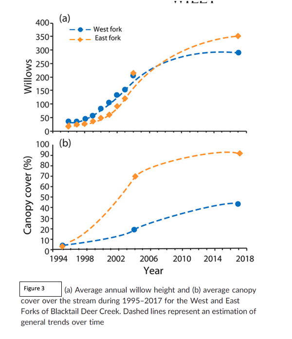 Solved Can large carnivores change streams via a trophic | Chegg.com