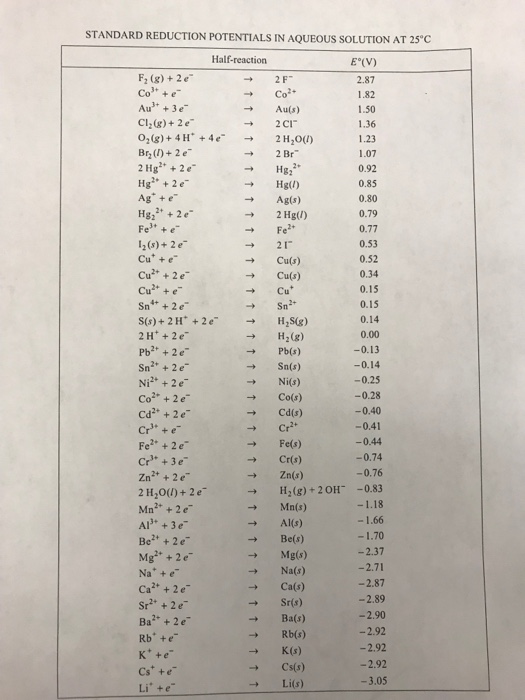 Solved A2. Measured Cell Potentials. The measured potentials | Chegg.com