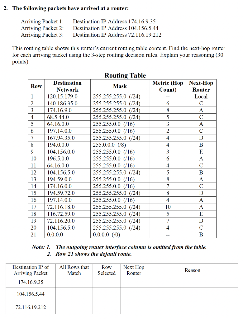 Solved The following packets have arrived at a router: | Chegg.com