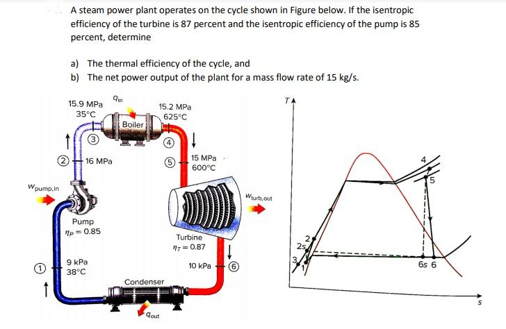 Solved A steam power plant operates on the cycle shown in | Chegg.com