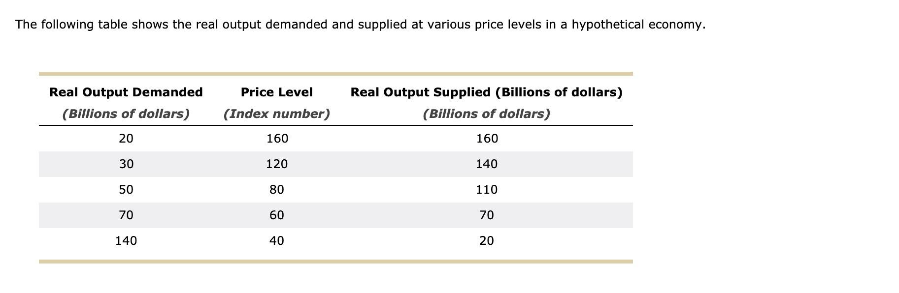 Solved The following table shows the real output demanded | Chegg.com