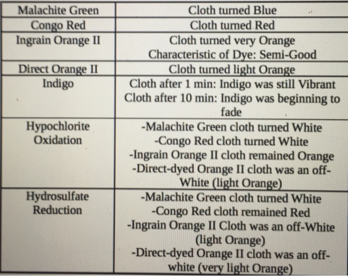 Solved 1. Which direct dyeing procedure worked best for | Chegg.com