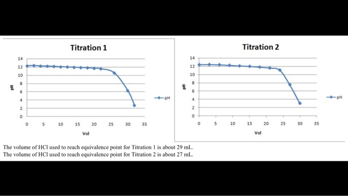 Microsoft Excel to graph the titration curve. Label | Chegg.com