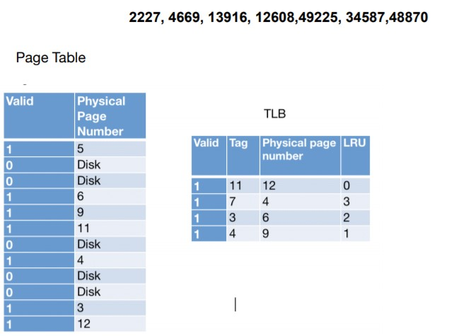 Solved Virtual memory use a page table to track the mapping | Chegg.com