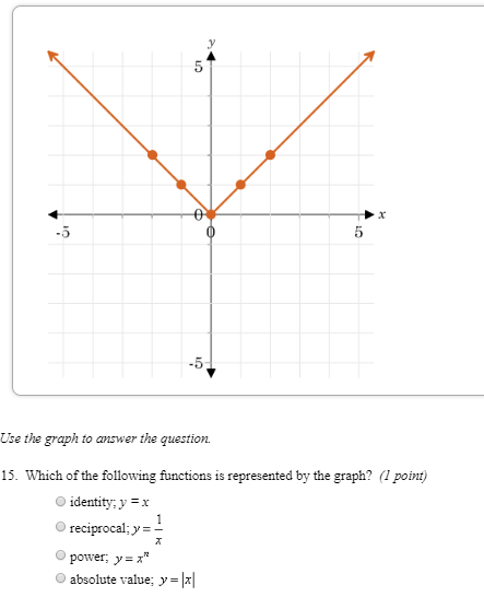 Solved Use the graph to answer the question 15. Which of the | Chegg.com