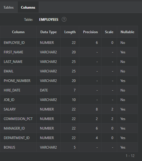 Solved Tables Columns Table: EMPLOYEES Column Data Type | Chegg.com