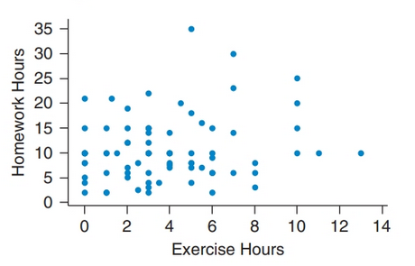 Solved 3. The following scatterplot shows information about | Chegg.com