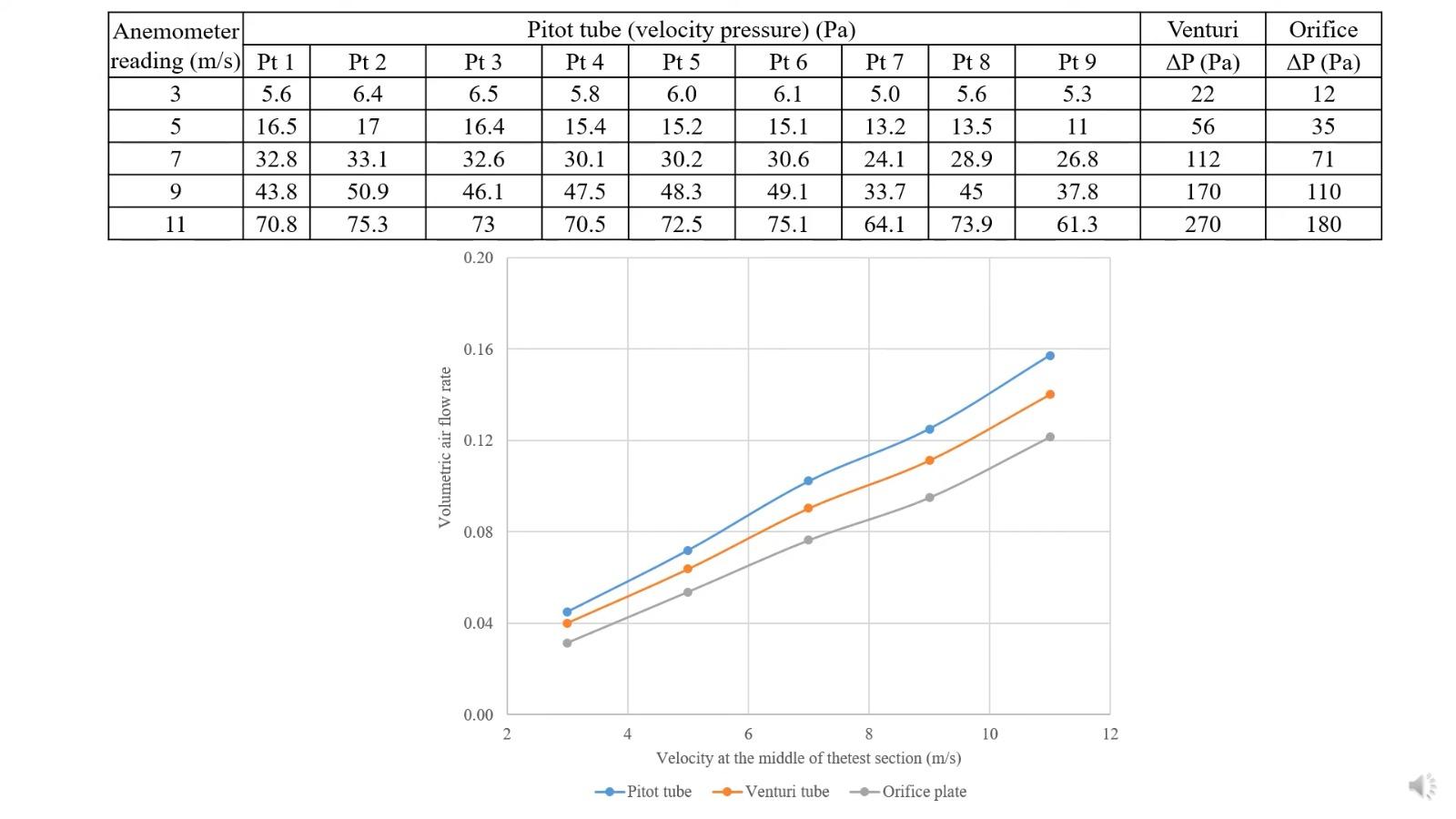 Solved Formal report Use pitot-static tube readings as | Chegg.com