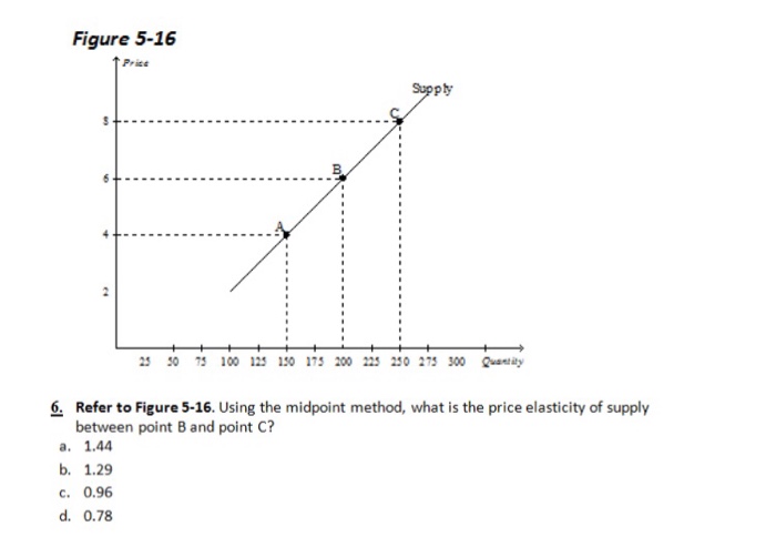 Solved Figure 5-16 Prics py 23 0 73 100 123 10 173 200 25 | Chegg.com