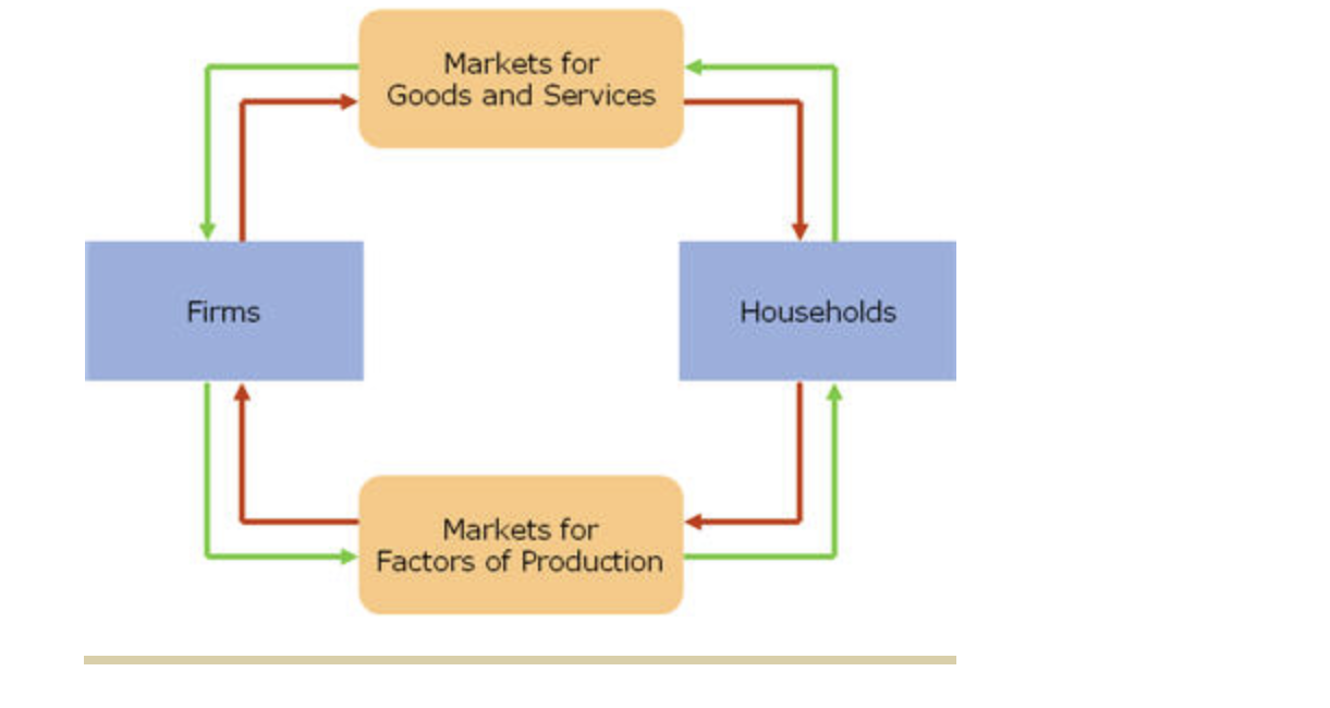 Solved Based on this model, households earn income | Chegg.com