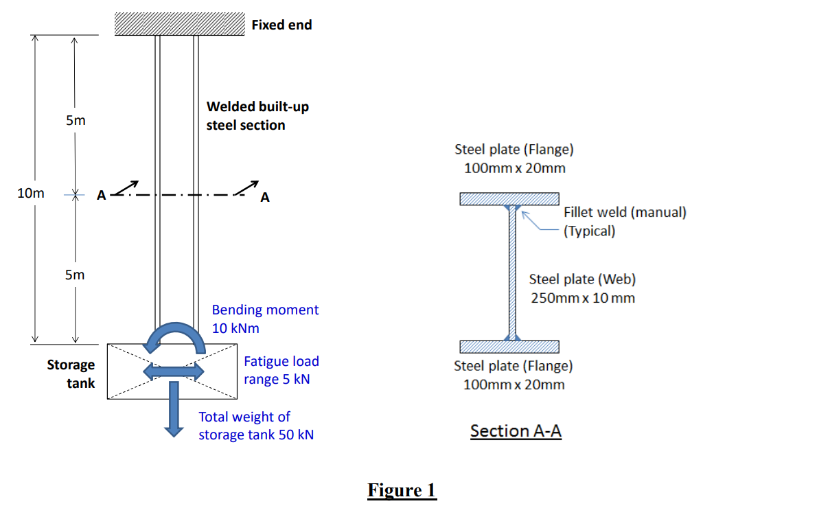 Solved Question 1 A Grade S355 steel member supporting a | Chegg.com