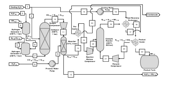 3) The Haber process produces ammonia from hydrogen | Chegg.com