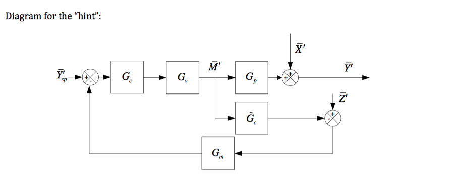 Solved (c) Internal feedback loop (Hint: (1) consider the | Chegg.com