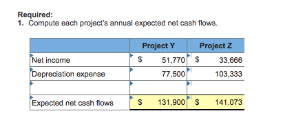 Solved Required: 1. Compute each project's annual expected | Chegg.com