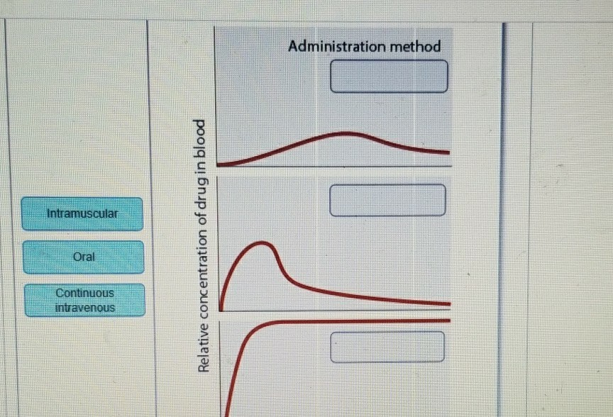 Solved Administration method Intramuscular Oral Continuous | Chegg.com