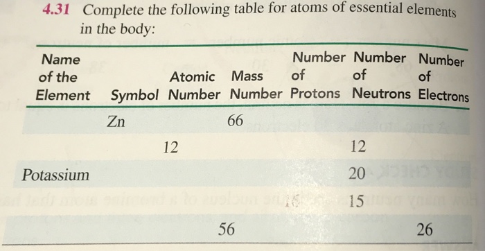 Solved Complete the following table for atoms of essential | Chegg.com