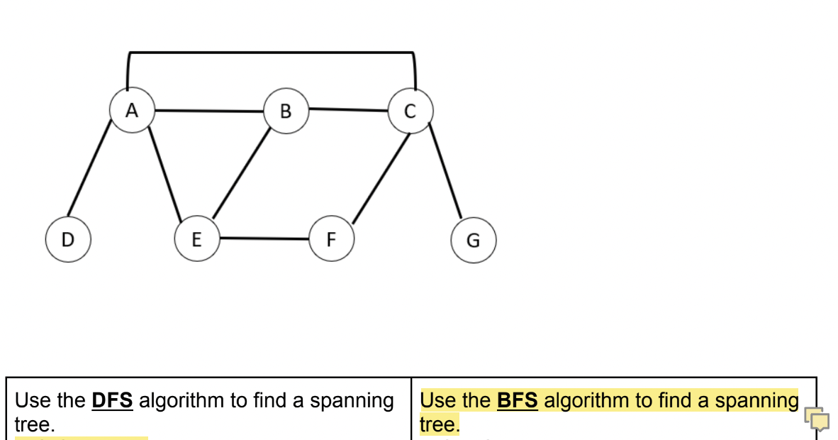 Solved Use The Dfs Algorithm To Find A Spanning Tree
