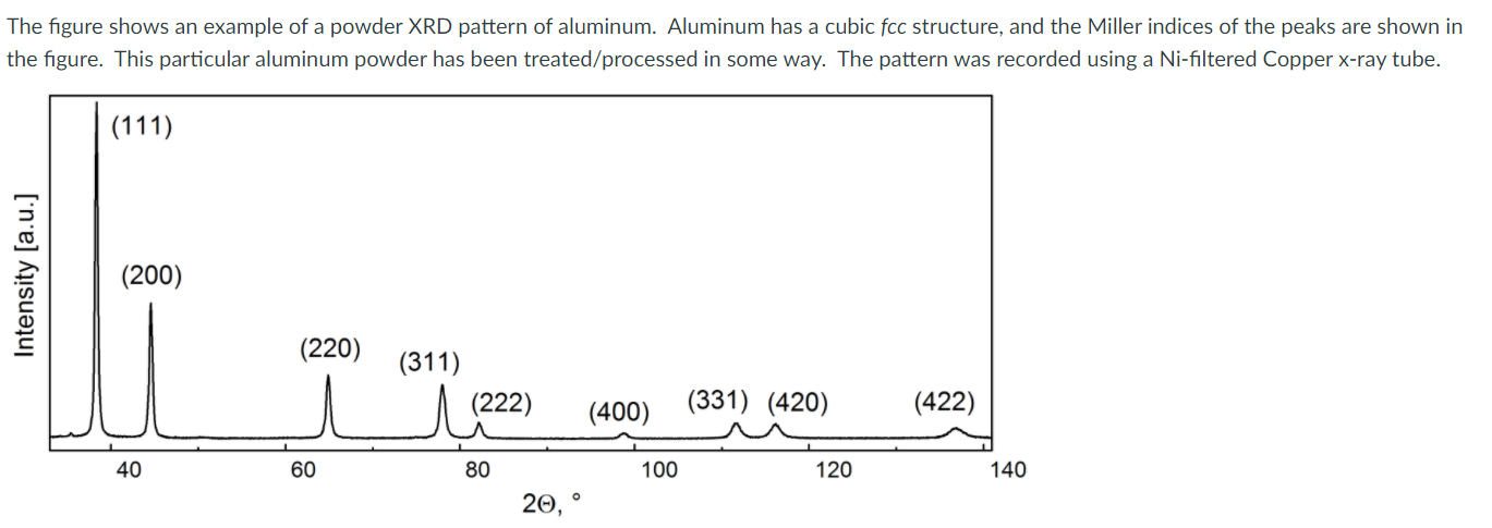 Solved The figure shows an example of a powder XRD pattern | Chegg.com