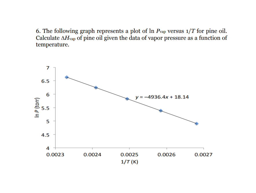 Solved 6. The following graph represents a plot of In Pvap | Chegg.com