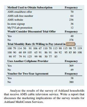 Solved Managing Ashland MultiComm Services Marketing Manager | Chegg.com