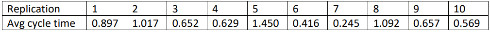 Solved Question 1: Consider a simulation model of the daily | Chegg.com