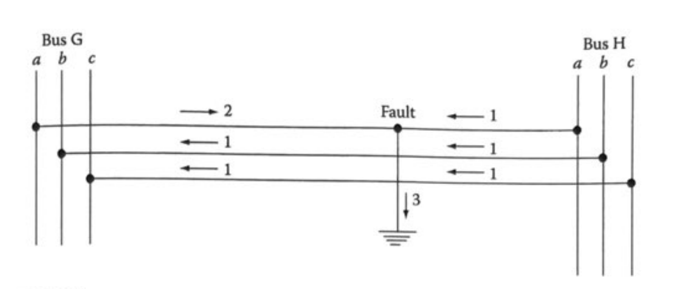 Solved 1 The per-unit currents for a phase- a-to-ground | Chegg.com
