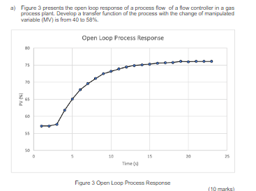 a) Figure 3 presents the open loop response of a | Chegg.com