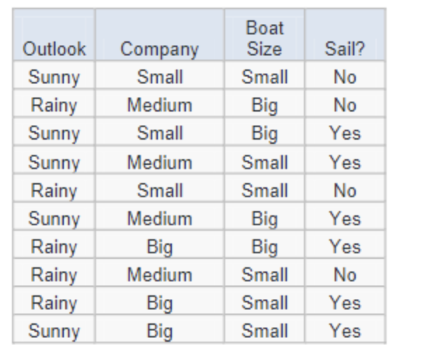 Solved Need help creating a decision tree for the dataset. | Chegg.com