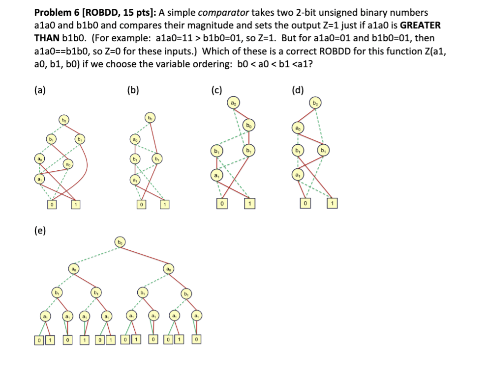 Problem 6 [ROBDD, 15 pts]: A simple comparator takes | Chegg.com