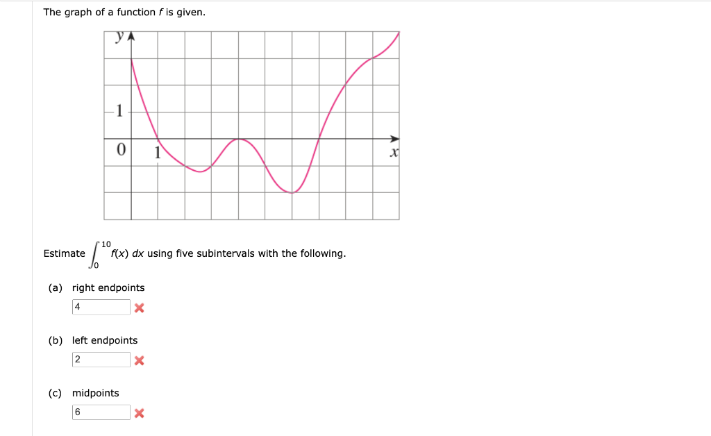 Solved The graph of a function f is given. Estimate | Chegg.com