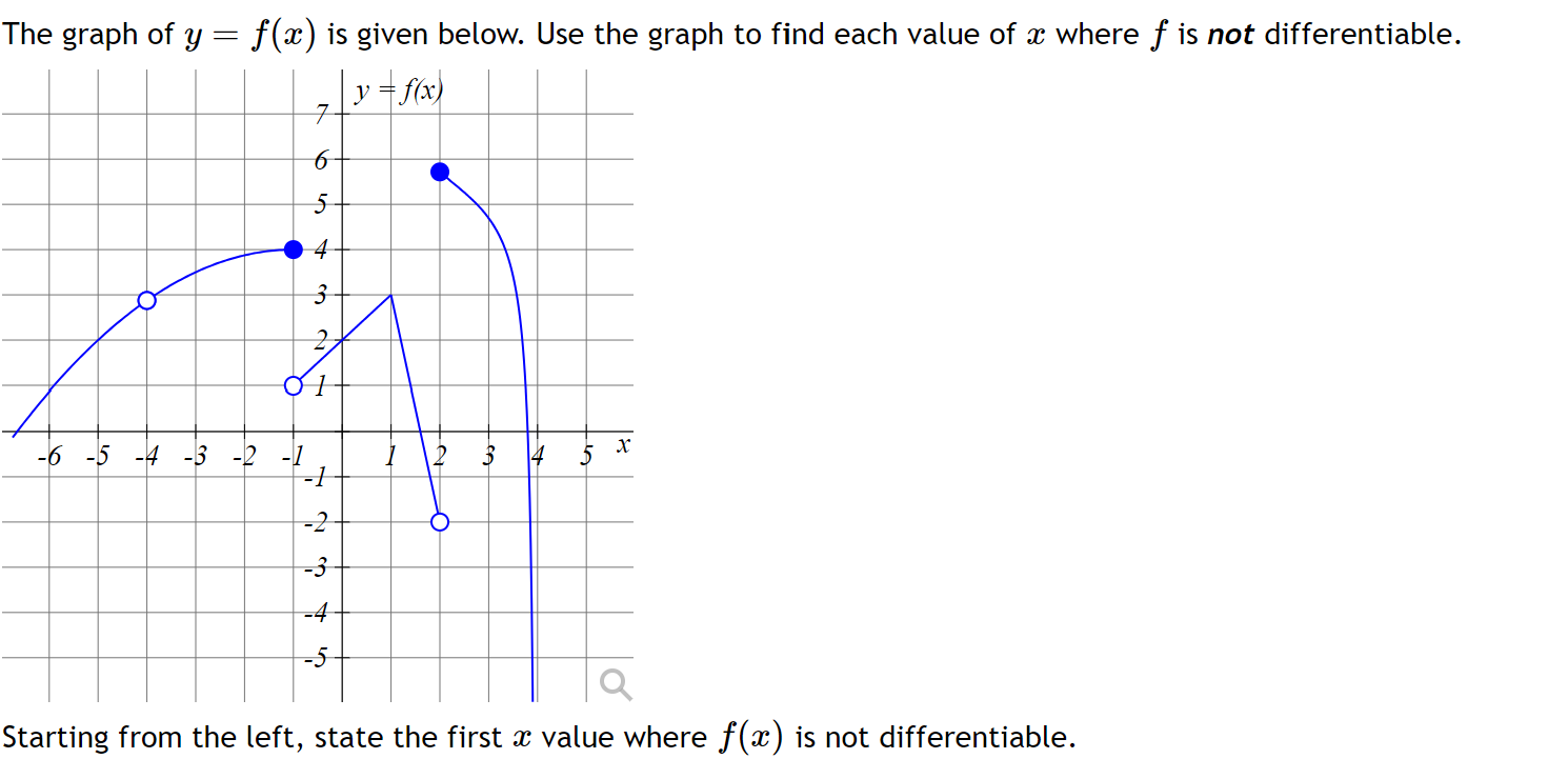 Solved Starting from the left, state the first x value where | Chegg.com