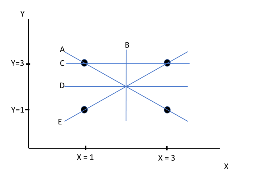 Solved (a) Consider the graph below with four data points | Chegg.com